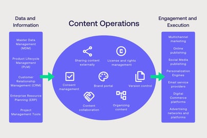 What is Content Operations?